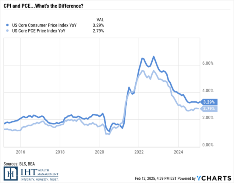 cpi vs pce what's the difference